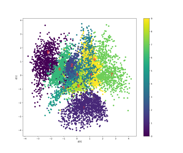 Keras で変分オートエンコーダ（VAE）をMNISTでやってみる | cedro-blog